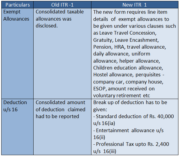 Salaried Tax Payers - More disclosures Expected - ITR 1 - ResolveIndia