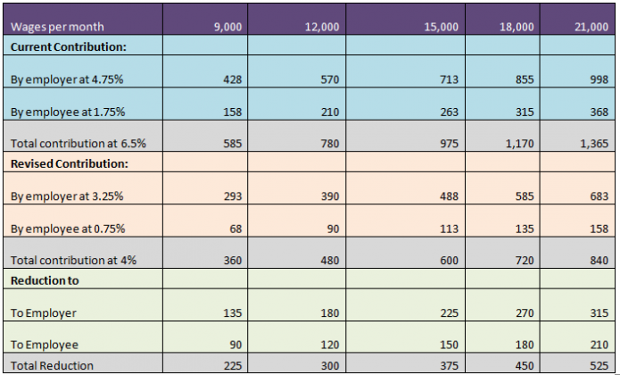 ESI Contribution reduces by 40% - ResolveIndia