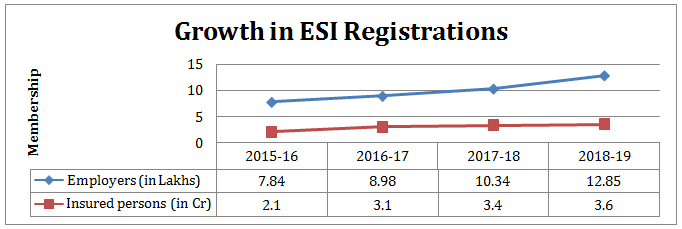 ESI Contribution reduces by 40% - ResolveIndia